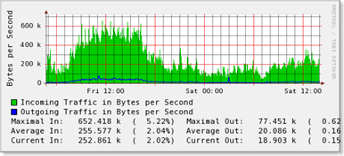 Multi Router Traffic Grapher & RRD